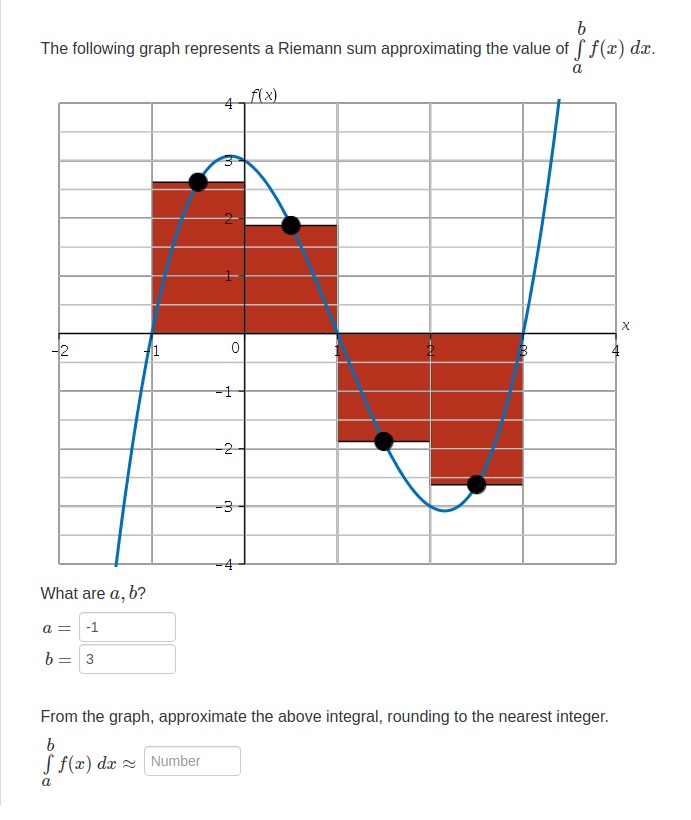 Solved The following graph represents a Riemann sum | Chegg.com