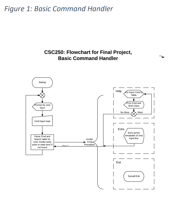 Solved Figure 1: Basic Command Handler CSC250: Flowchart for | Chegg.com