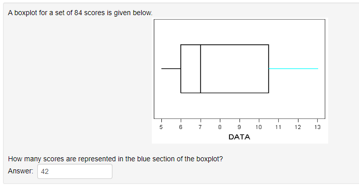 Solved A boxplot for a set of 84 scores is given below. T 5 | Chegg.com