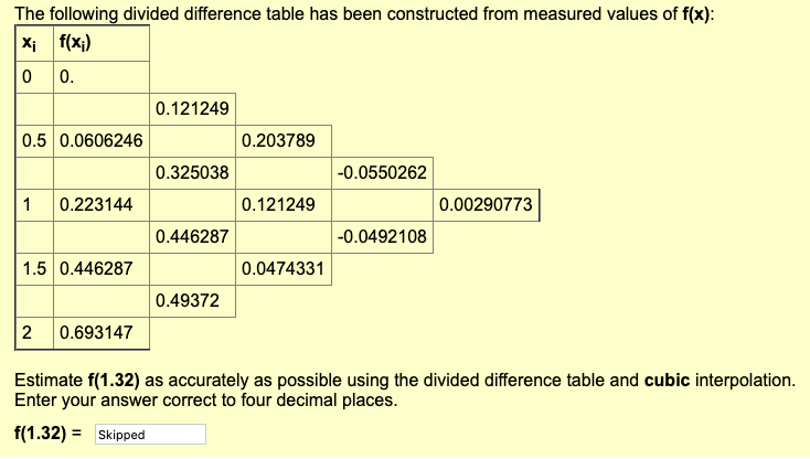 Solved The following divided difference table has been | Chegg.com
