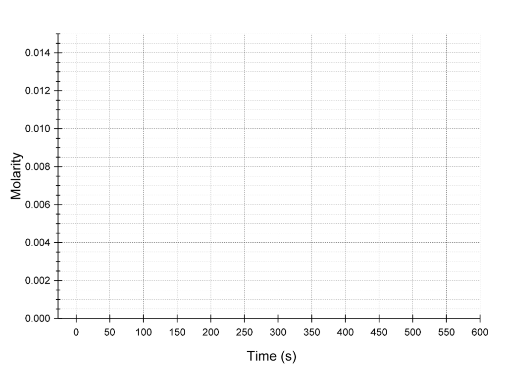 Please graph time vs molarity of bromine. Time on | Chegg.com