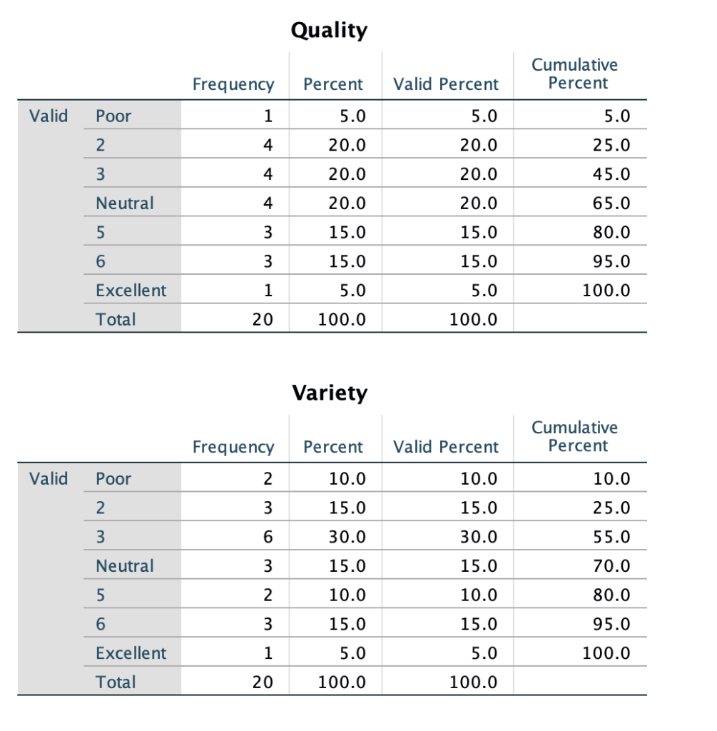 Solved a. Multiple modes exist. The smallest value is shown | Chegg.com