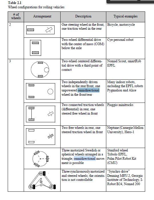 Describe two designs with wheel configurations that | Chegg.com