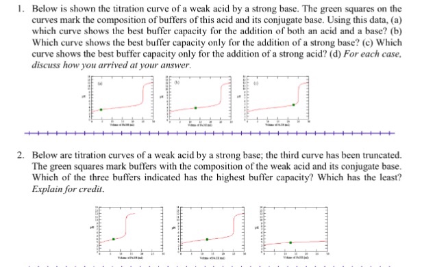 Solved Below is shown the titration curve of a weak acid by | Chegg.com