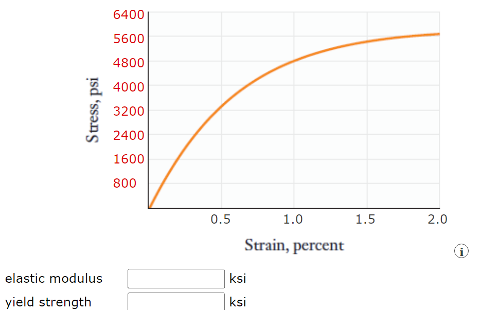 Solved Determine the elastic modulus (in ksi) and the yield | Chegg.com