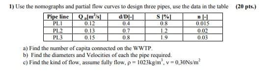 Solved 1) Use the nomographs and partial flow curves to | Chegg.com