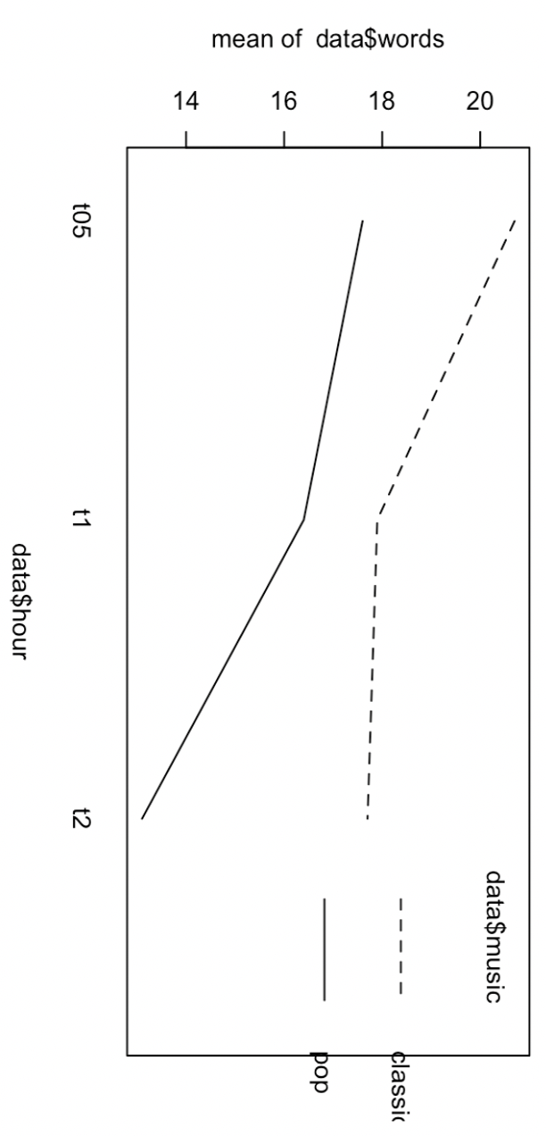 Solved Can you help me determine what kind of interaction | Chegg.com