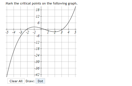 Solved Mark the critical points on the following graph. | Chegg.com