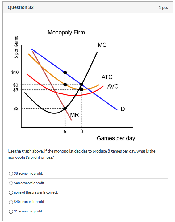 Solved Question 31 1 pts Monopoly Firm $ per Game MC ATC AVC | Chegg.com