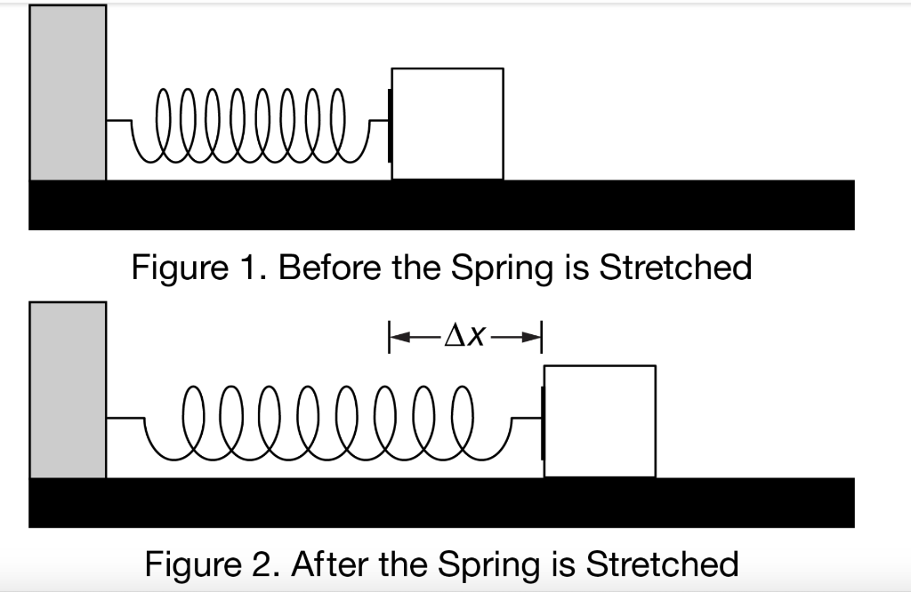 Solved 00000000/ Figure 1. Before the Spring is Stretched Ax | Chegg.com