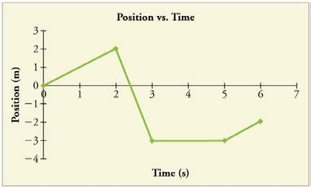 Solved The graph shows the position graph for a particle for | Chegg.com