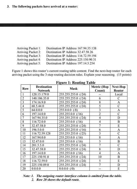 3. The following packets have arrived at a router: | Chegg.com