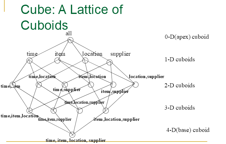 Cubes A data warehouse is based on a multidimensional | Chegg.com