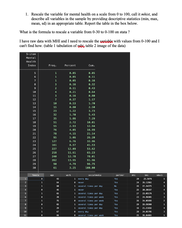 1. Rescale the variable for mental health on a scale | Chegg.com