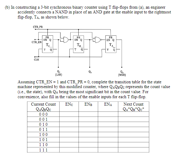 Solved (a) A T flip-flop, illustrated below, has an enable | Chegg.com