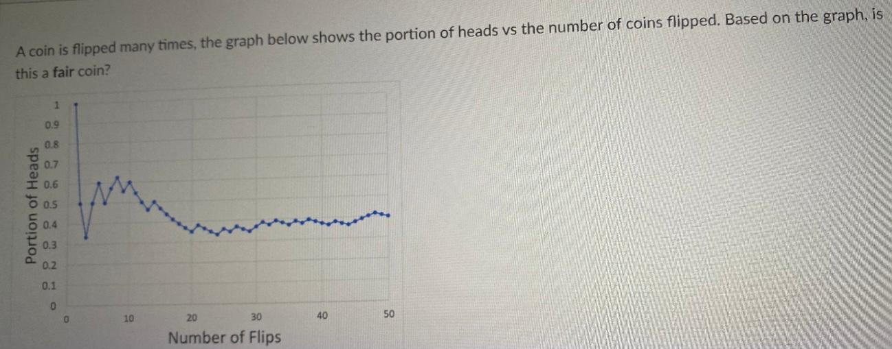 Solved A coin is flipped many times, the graph below shows | Chegg.com