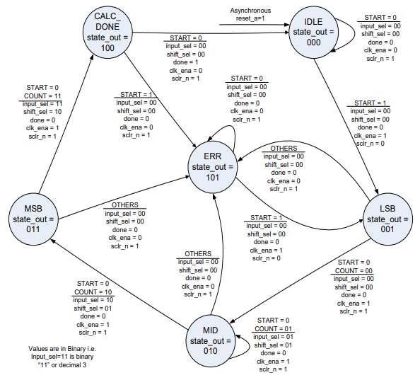 Create a state machine implementation mult_control | Chegg.com