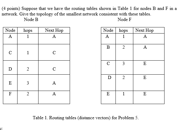 Solved (4 points) Suppose that we have the routing tables | Chegg.com