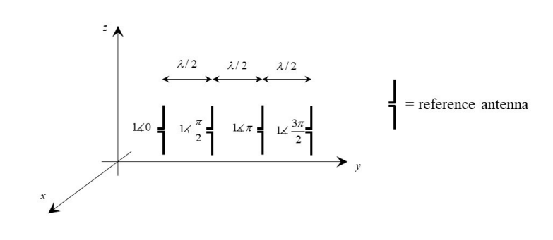 Solved A 4-element antenna array that uses half-wavelength | Chegg.com