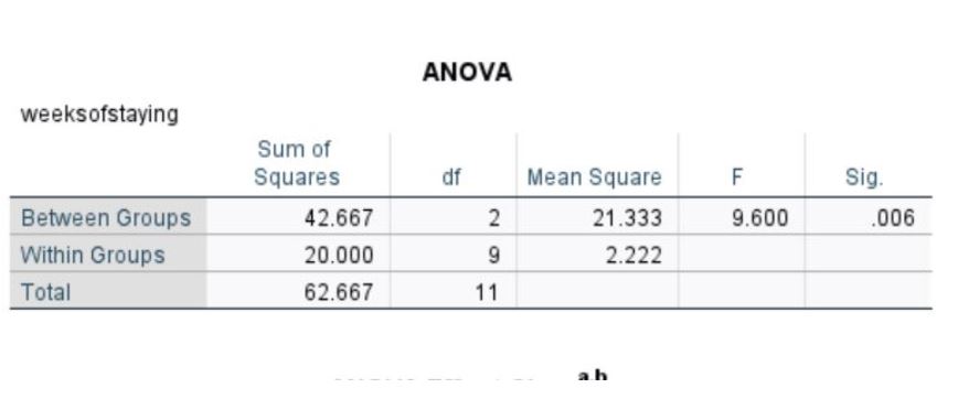 Solved Do the "easiest ANOVA in the world" by hand. Use the | Chegg.com