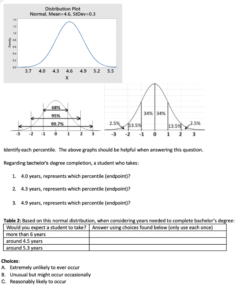 Solved Activity 3: Consider a value for the standard normal | Chegg.com