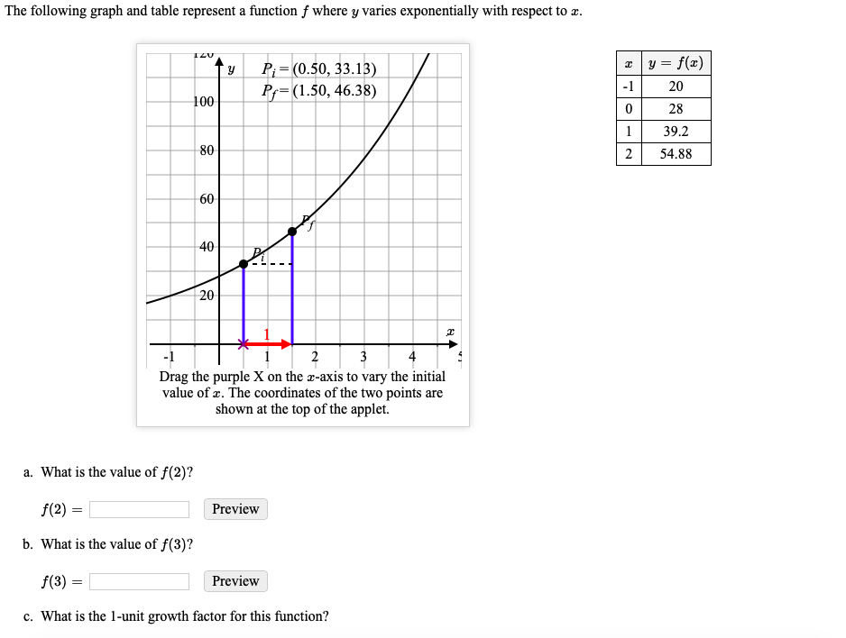 Solved The following graph and table represent a function f | Chegg.com