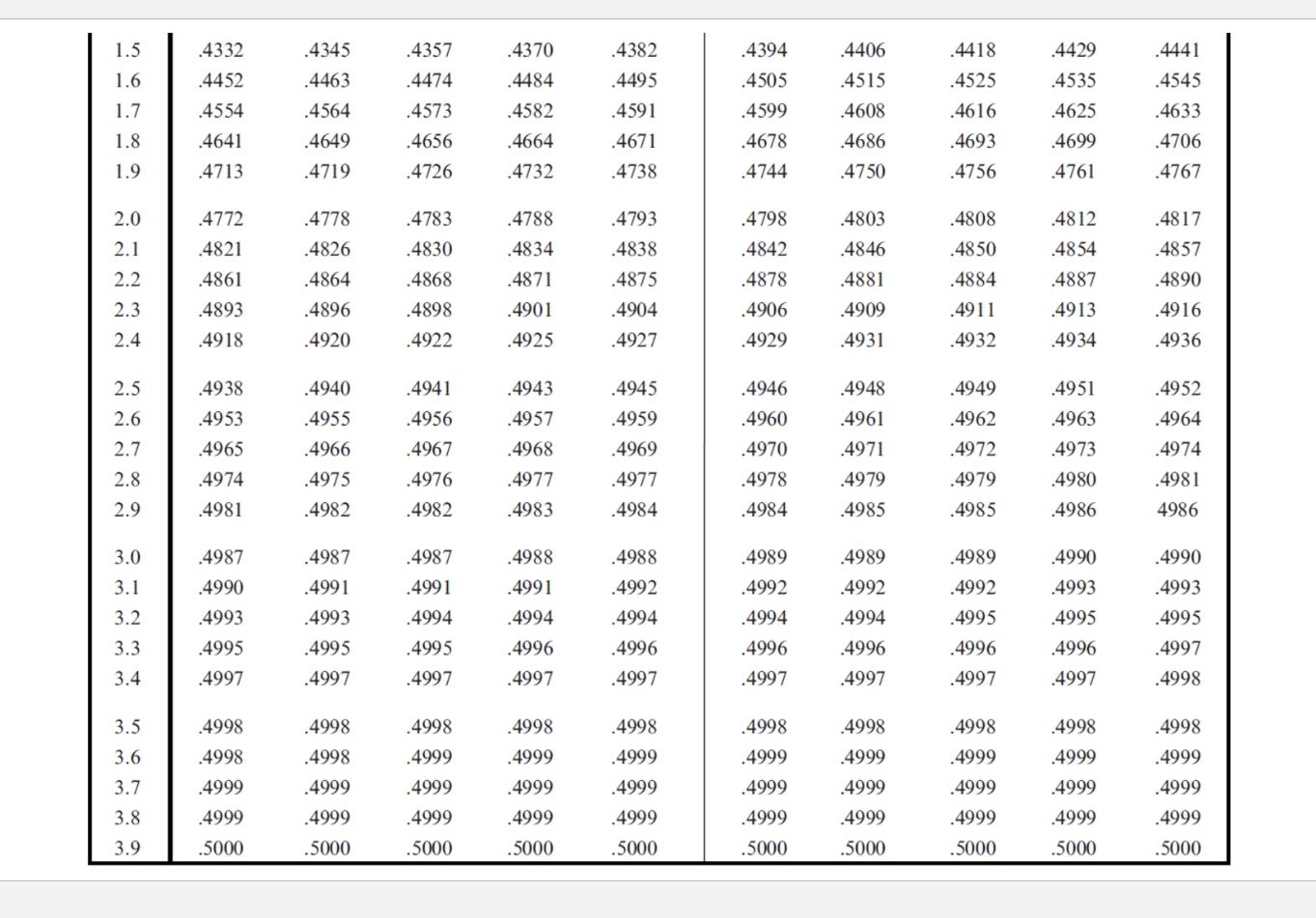 Solved Normal distribution / To solve the problem you must | Chegg.com