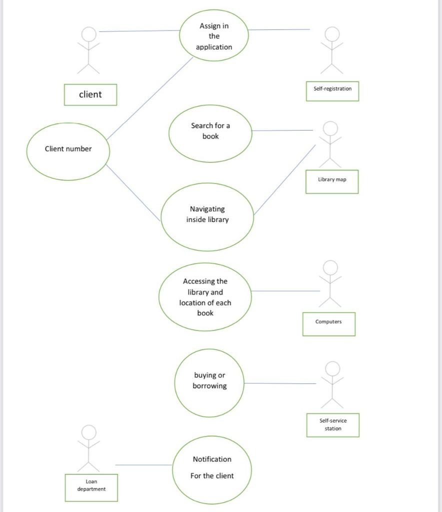 Solved create a Sequence Diagram For the library system that | Chegg.com