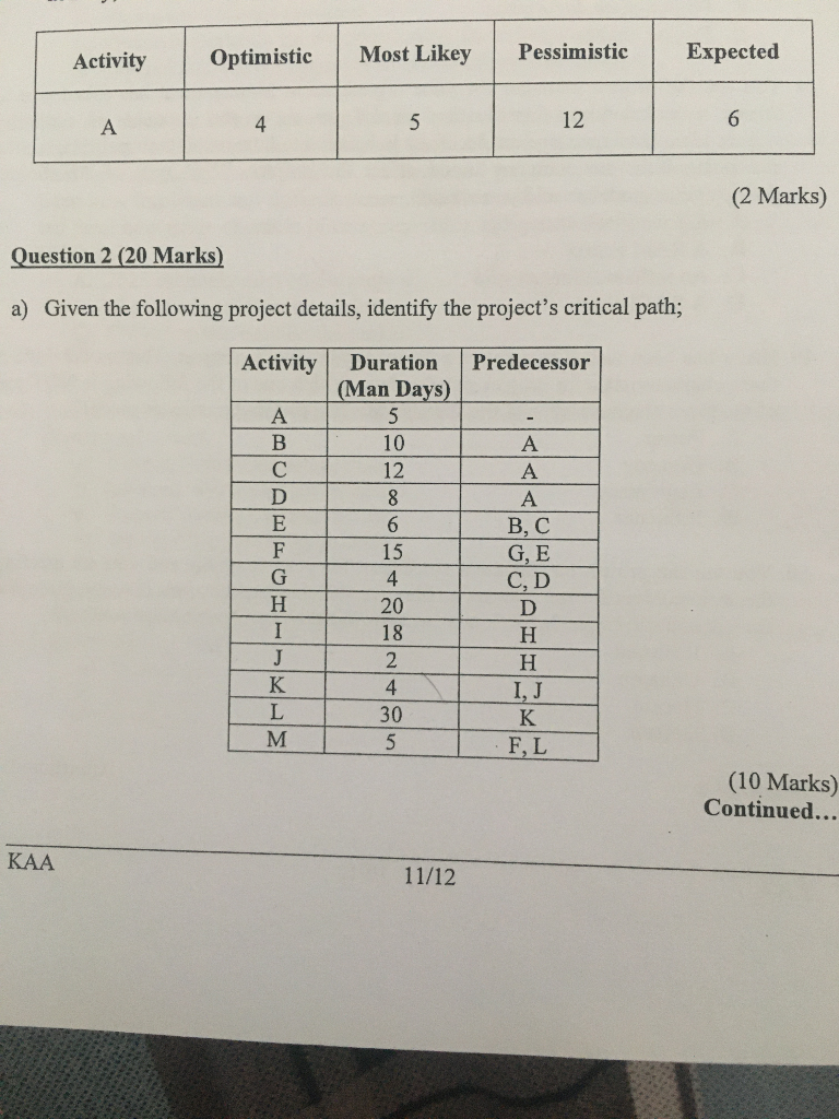 Solved Activity Optimistic Most Likey Pessimistic Expected | Chegg.com