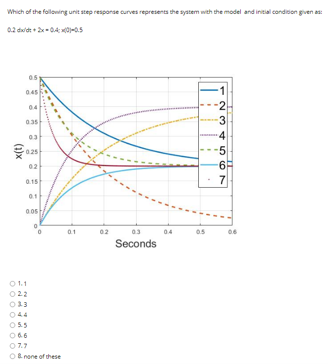 Solved Which of the following unit step response curves | Chegg.com