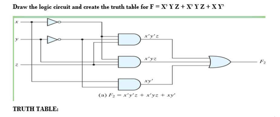 Solved Draw the logic circuit and create the truth table for | Chegg.com