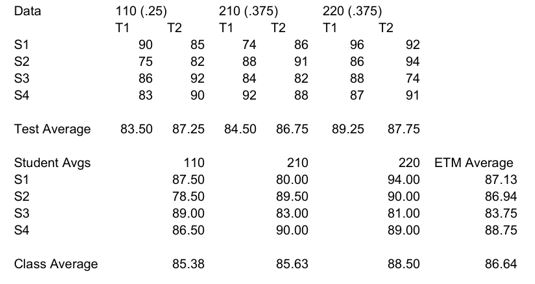 Implement a 3-dimensional array to store grades. Each | Chegg.com