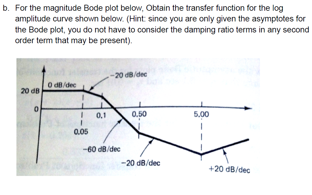 Solved b. For the magnitude Bode plot below, Obtain the | Chegg.com