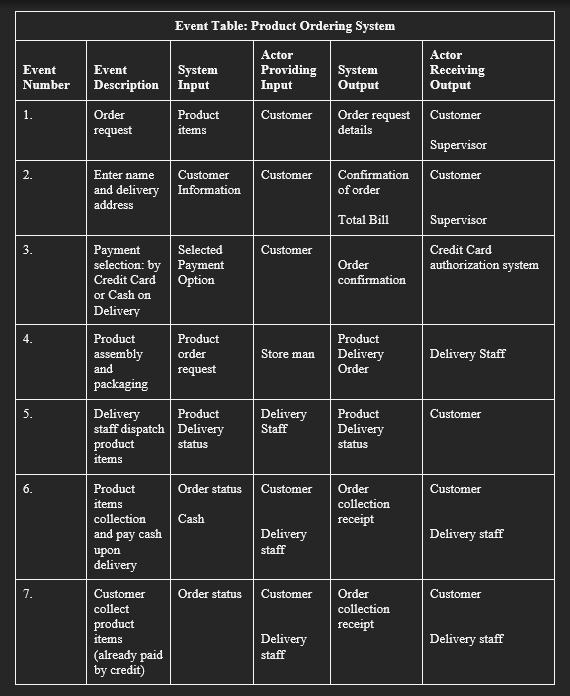 Solved QUESTION 1: Using the information in the above Event | Chegg.com