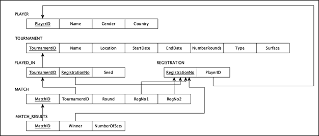 Solved Write Sql Statements For The Following Queries 1 7238