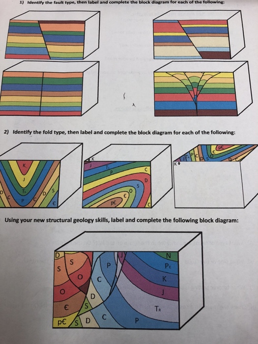 Solved 1) Identify the fault type, then label and complete | Chegg.com