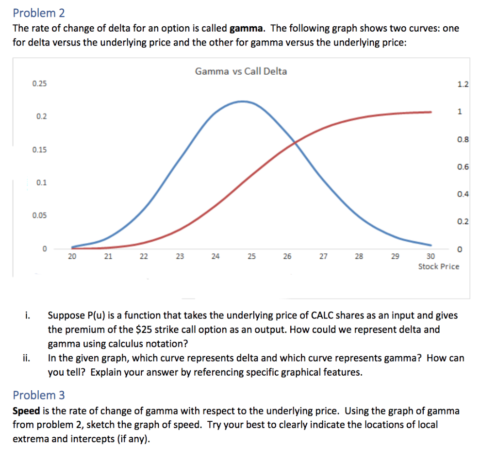 Solved Problem 2 The rate of change of delta for an option | Chegg.com
