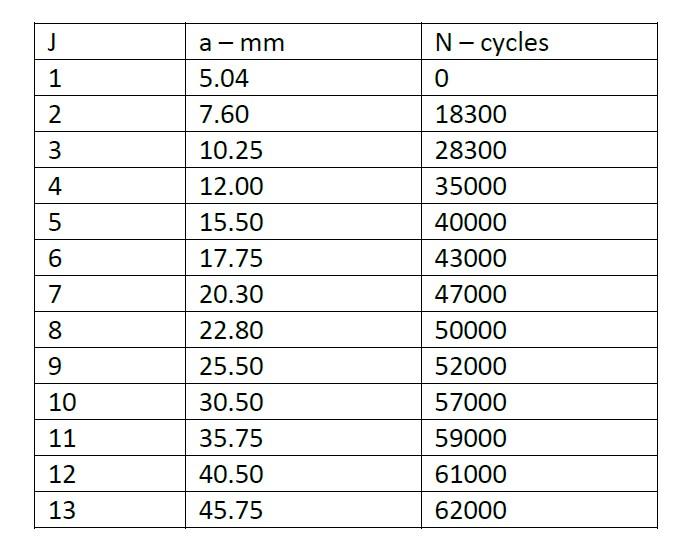 Solved Fracture Toughness Crack length versus cycle data is | Chegg.com