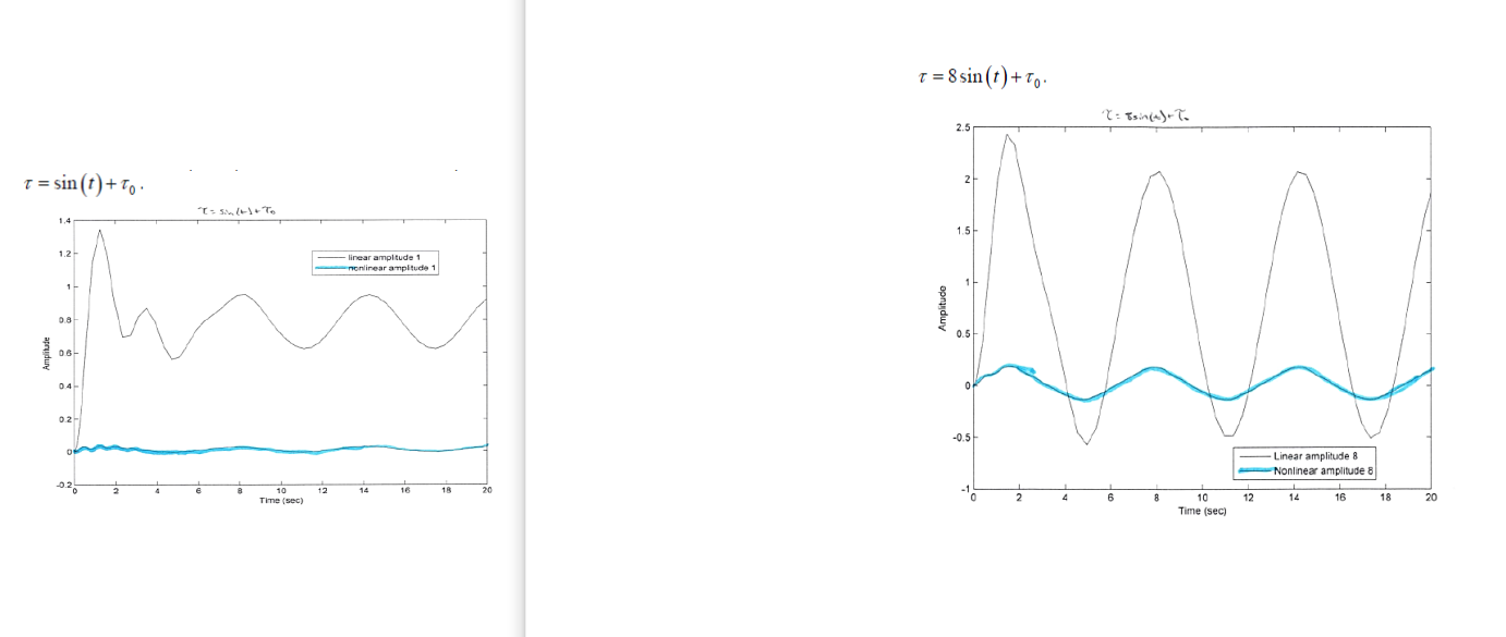 Create these plots in Simulink/MATLAB. Provide | Chegg.com