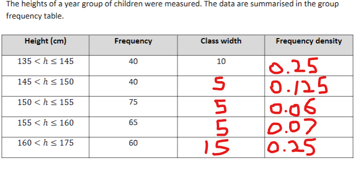 Solved The heights of a year group of children were | Chegg.com