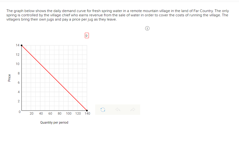 Solved The graph below shows the daily demand curve for | Chegg.com