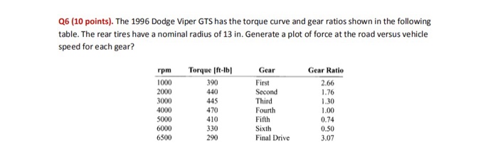 Solved 9. The 1996 Dodge Viper GTS has the torque | Chegg.com