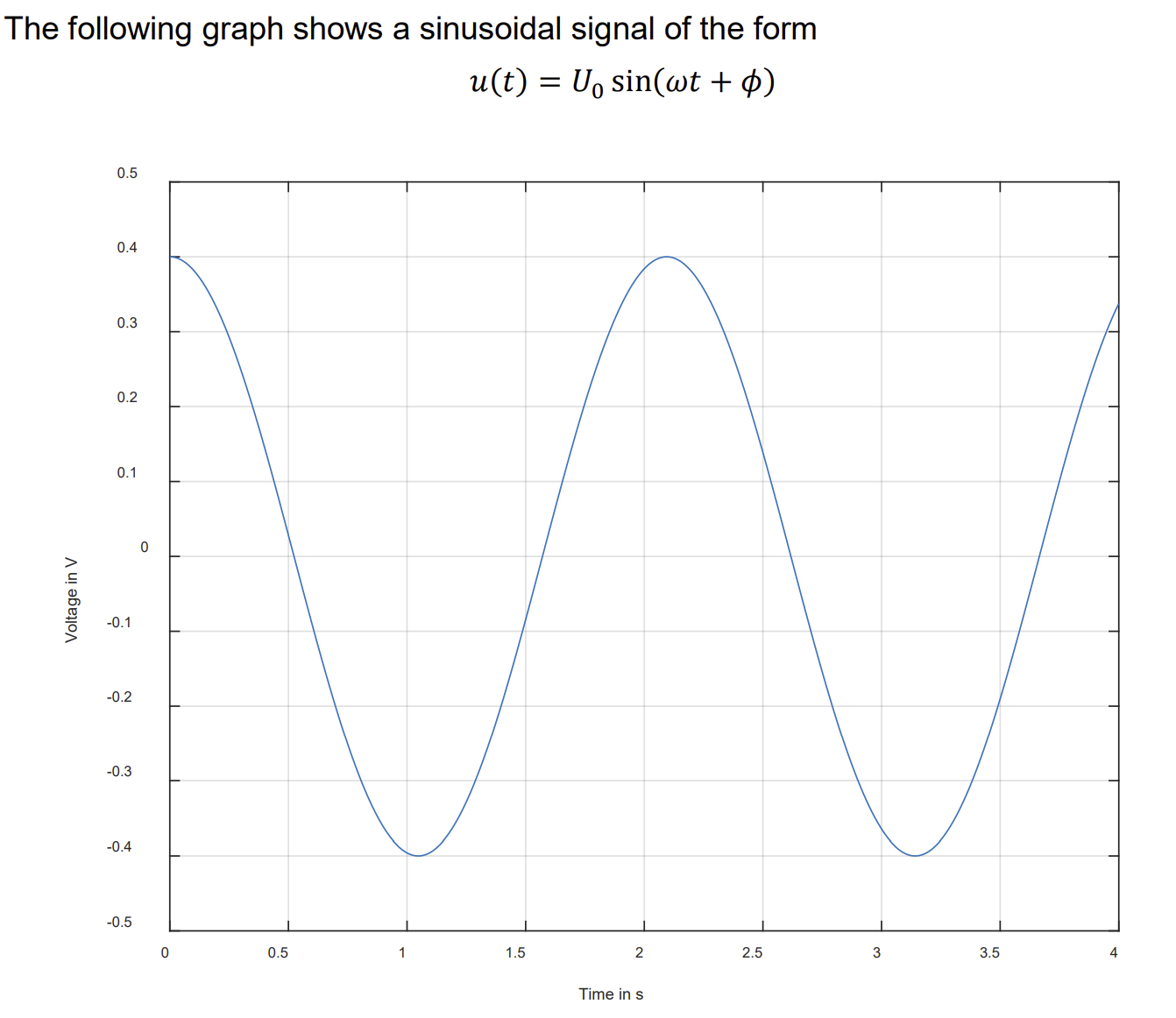 Solved The following graph shows a sinusoidal signal of the | Chegg.com