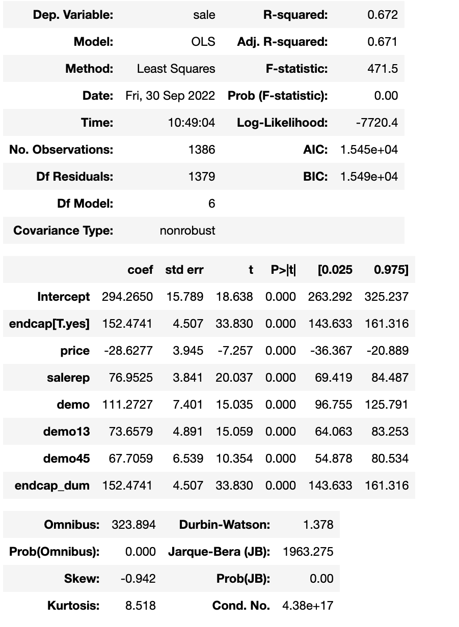 \begin{tabular}{rrrr} Dep. Variable: & sale & | Chegg.com