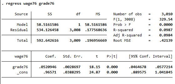 Solved . regress wage76 grade 76 exp76 Source SS df MS = | Chegg.com