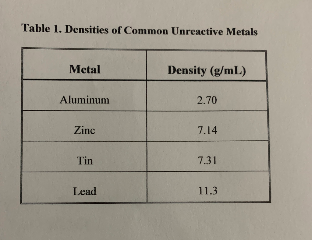 Part B: Determination of Density of an Unknown Metal | Chegg.com