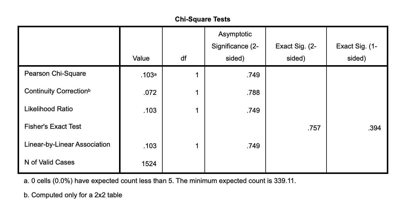 Solved For each crosstab, indicate the independent variable | Chegg.com