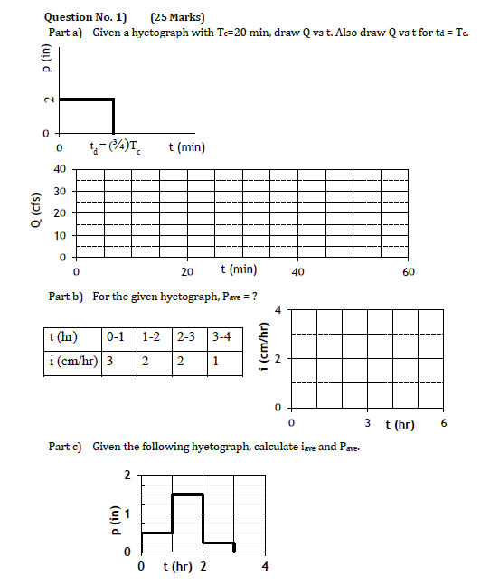 Solved Question No. 1) (25 Marks) Parta) Given a hyetograph | Chegg.com