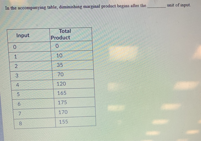 Solved unit of input In the accompanying table, diminishing | Chegg.com