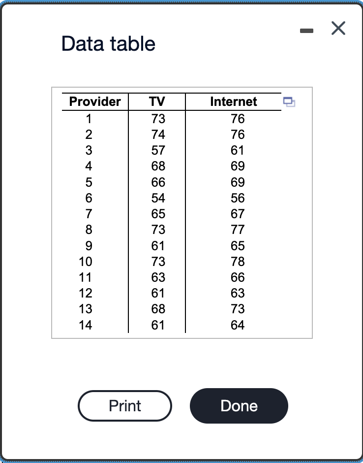 Solved The accompanying table contains the service ratings | Chegg.com